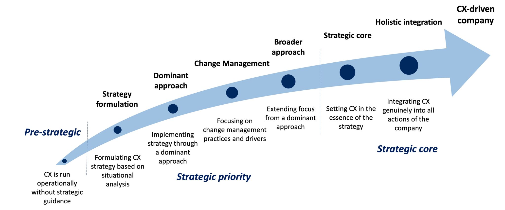 Strategic approach to create competitive advantage - Futurelab : Futurelab